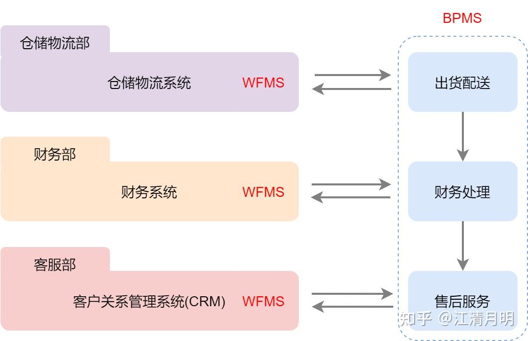 业务流程管理:工作流技术、bpm技术在产品中的应用 知乎