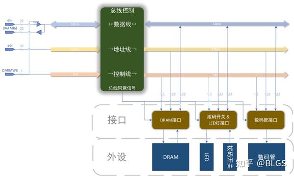 基于risc V指令集的cpu设计和fpga实现（七） 知乎