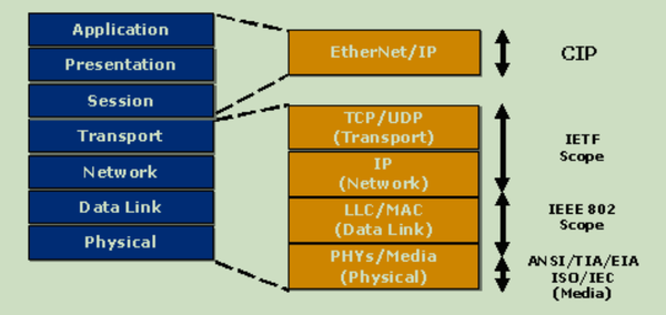 工业以太网三剑客之——EtherNet/IP - 知乎