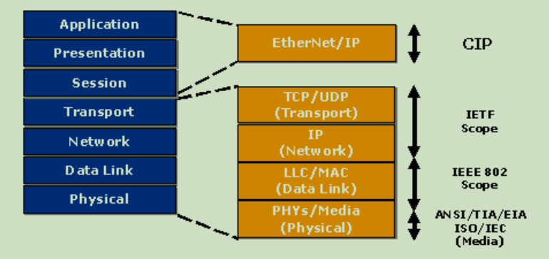工业以太网三剑客之——EtherNet/IP - 知乎
