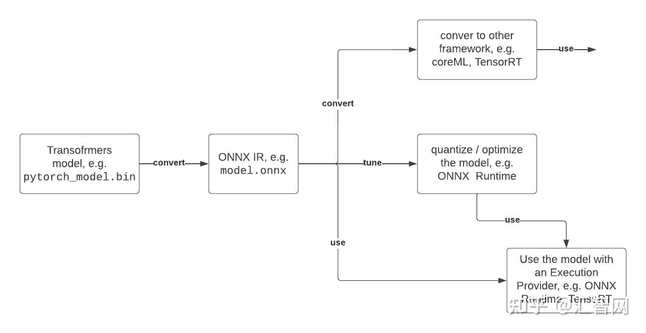 PyTorch模型转ONNX的3种方法 - 知乎