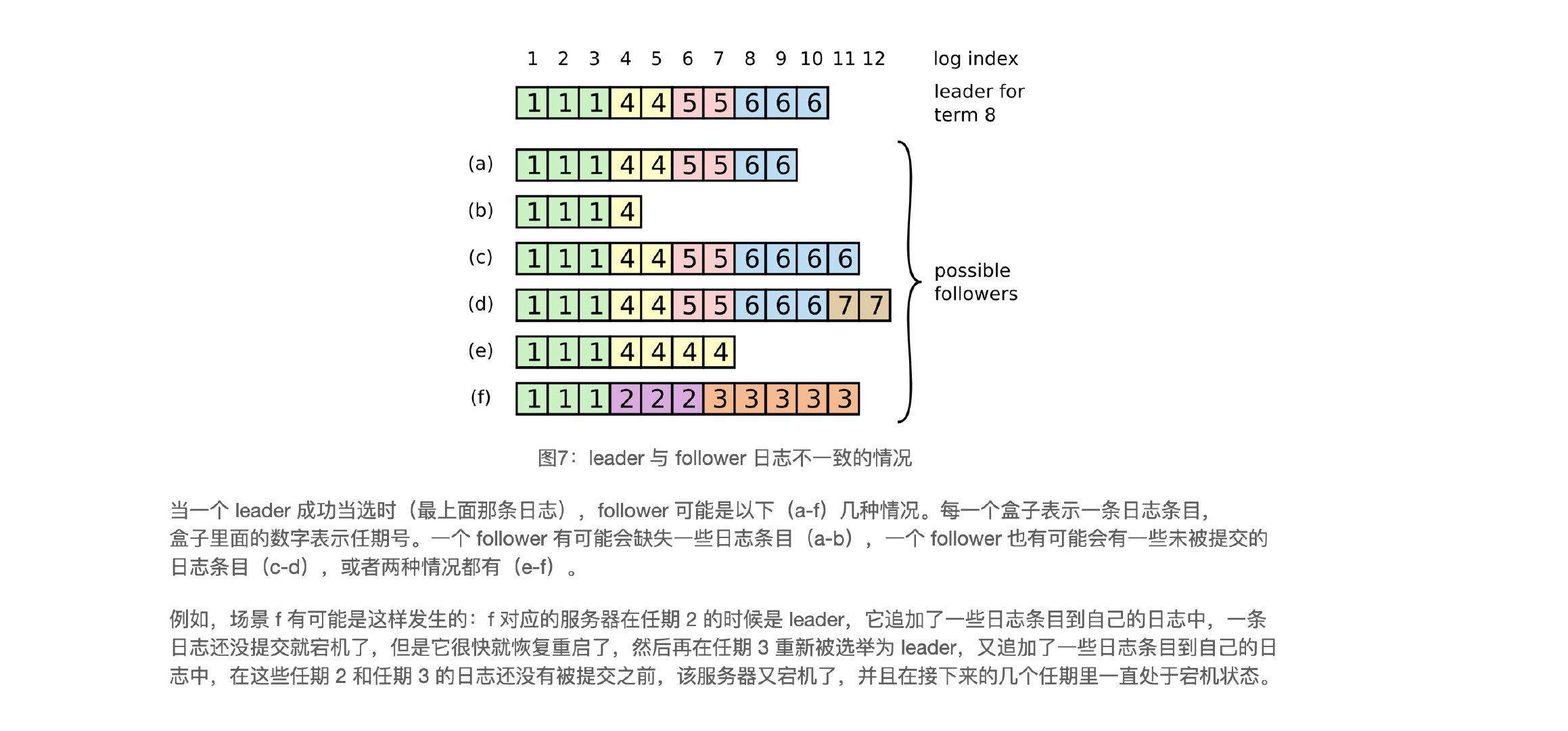 【译文】Raft协议：In Search of an Understandable Consensus Algorithm (Extended Version) 大名鼎鼎的分布式共识算法 - 知乎