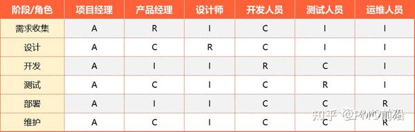 史上最详细的RACI（责任分配矩阵）使用方法及实例详解 - 知乎