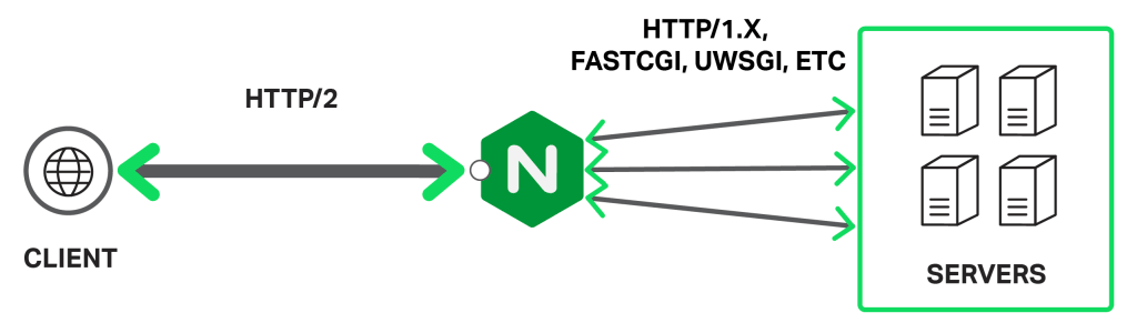 怎样把网站升级到http/2 - 知乎