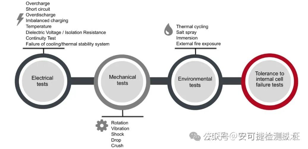 UL标准与动力电池生命周期安全评估：强化梯次利用安全新动力，UL2580/UL1973/UL1974/UL9540…… - 知乎