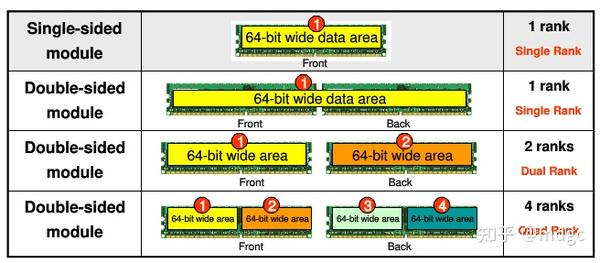 内存通道(channel)和内存列(rank) - 知乎