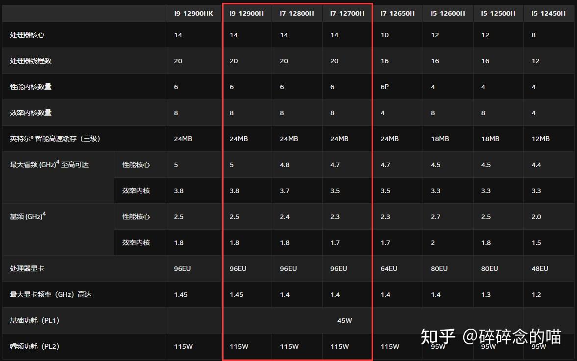 笔记本12代酷睿i7-12700h和i9-12900h性能差距有多大？