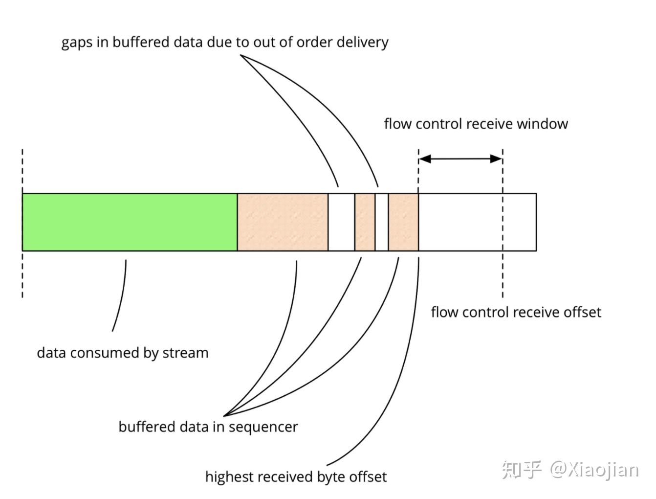 跟坚哥学 QUIC 系列：流量控制（Flow Control） - 知乎