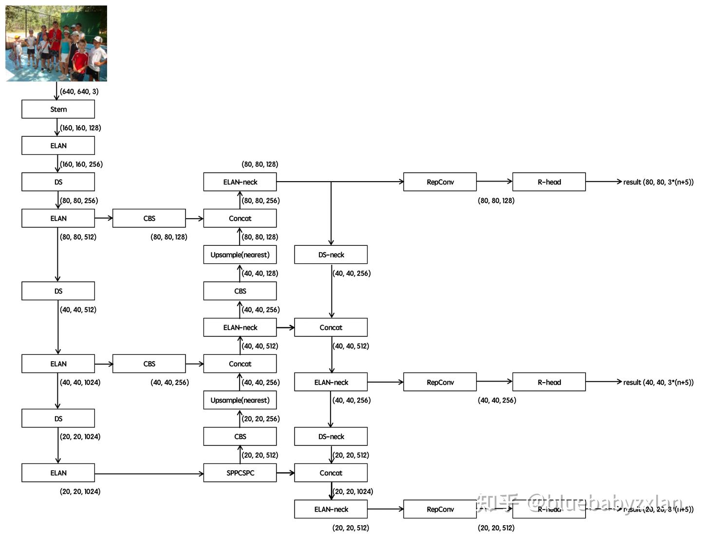 解读YOLO v7 - 知乎