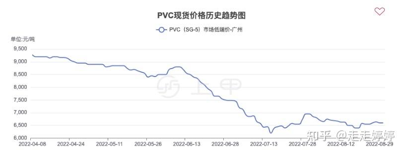 pvc期货行情(2022年9月30日pvc期货价格) - 知乎