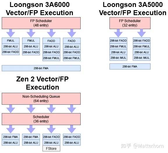 龙芯3A6000（LA664）微架构评测 - 知乎