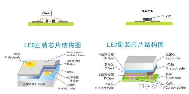 COB倒装和正装有什么区别？cob倒装固晶机选哪个品牌好？ - 知乎