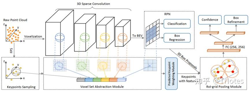 基于点云的3D目标检测 (Point cloud based 3D object detection) 调研 - 知乎