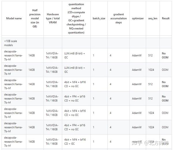 使用bitsandbytes、4 位量化和 QLoRA 使 LLM 更易于访问 - 知乎