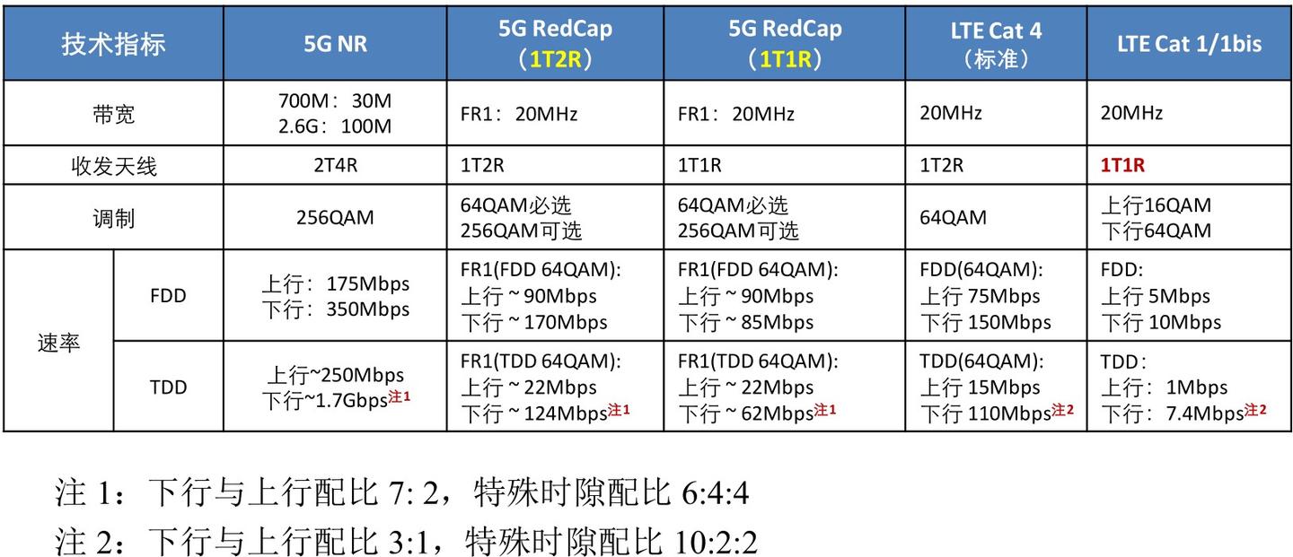 3GPP 5G Rel-17标准亮点特性介绍（一） - 知乎