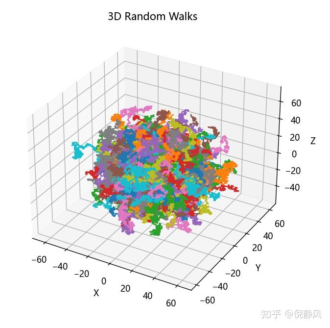 python模拟计算一维二维三维随机游走 - 知乎
