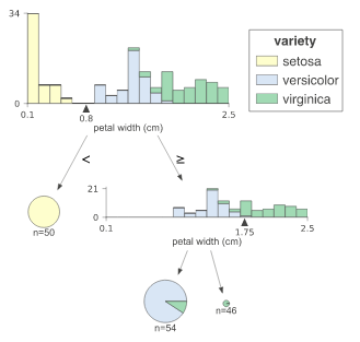 dtreeviz：一款超级棒的决策树可视化和模型可解释性工具 - 知乎