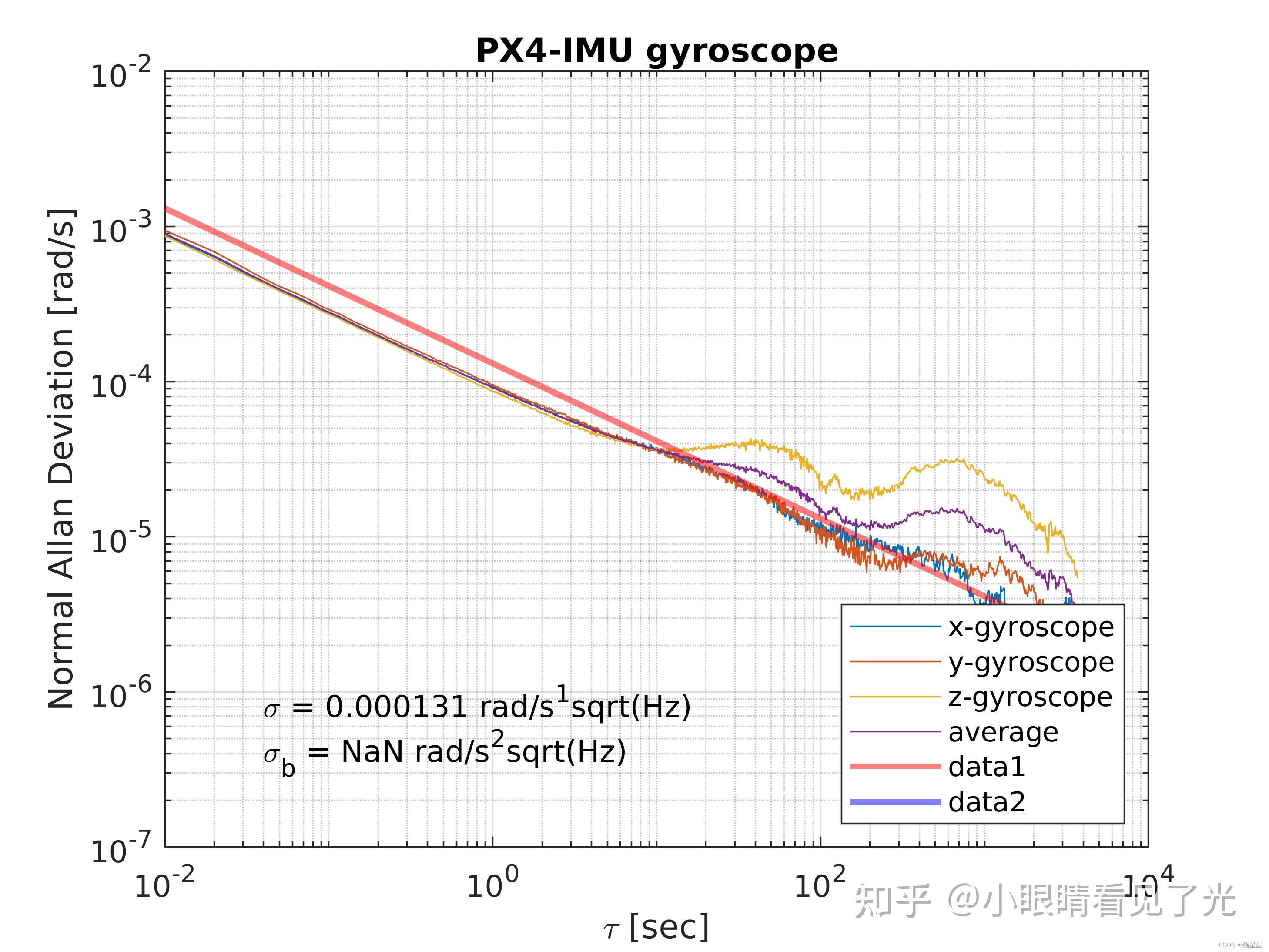 imu噪声参数标定 - 知乎