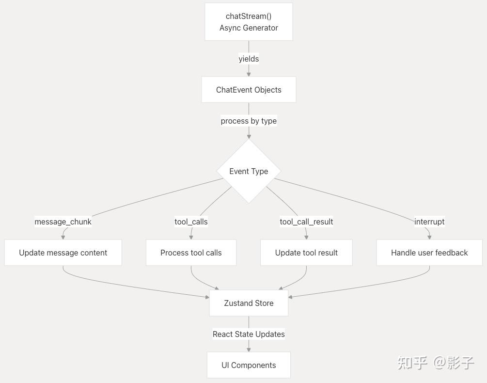 DeerFlow解读：Multi-Agent-Workflow & Data Flow - 知乎