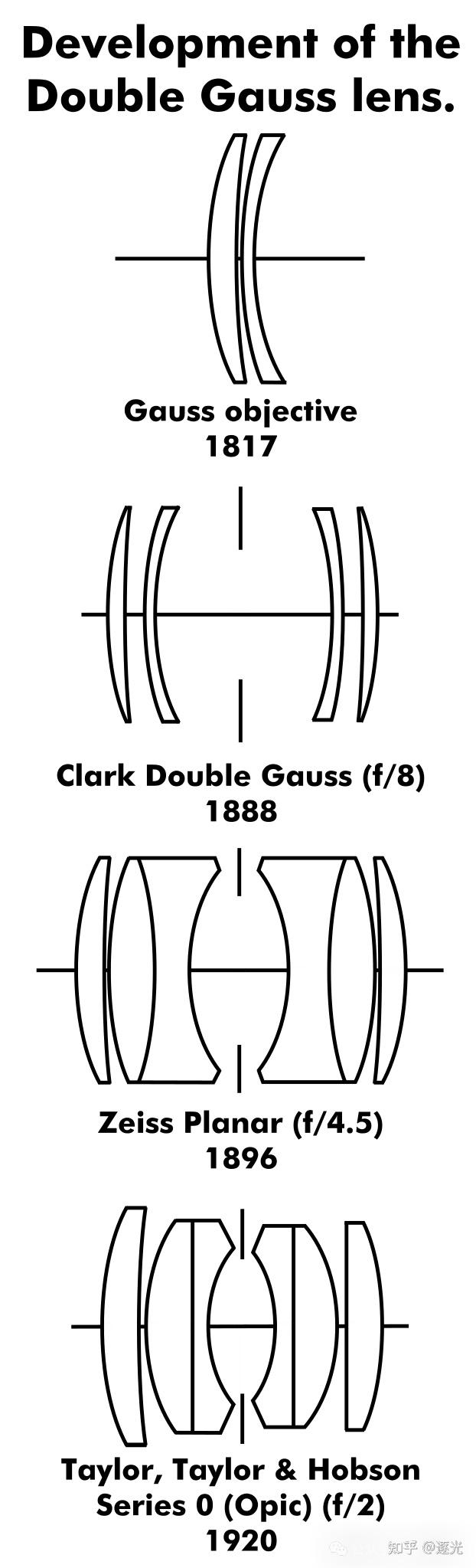 经典设计型式——Double-Gauss lens - 知乎