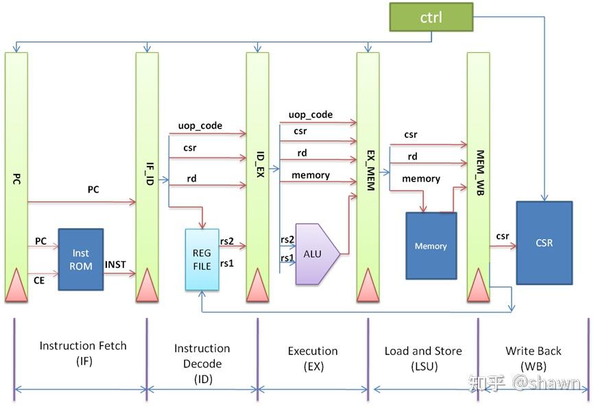 自己动手写RISC-V CPU -（1）通用寄存器 - 知乎