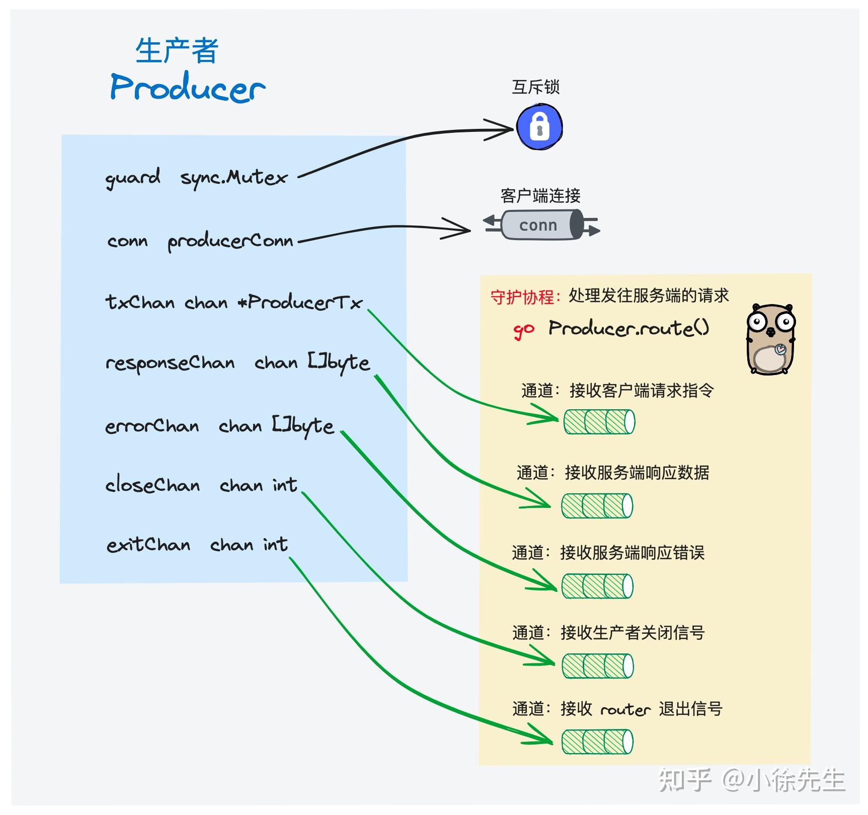 万字解析 go 语言分布式消息队列 nsq - 知乎