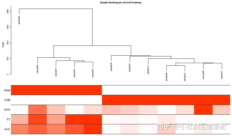 WGCNA分析 | 你的数据结果真的是准确的吗？？ - 知乎