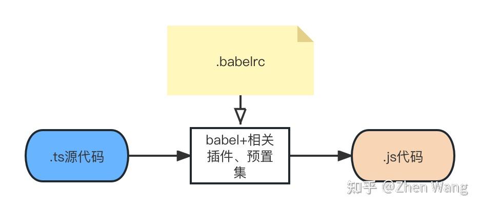 TypeScript必知三部曲（一）TypeScript编译方案以及IDE对TS的类型检查 - 知乎