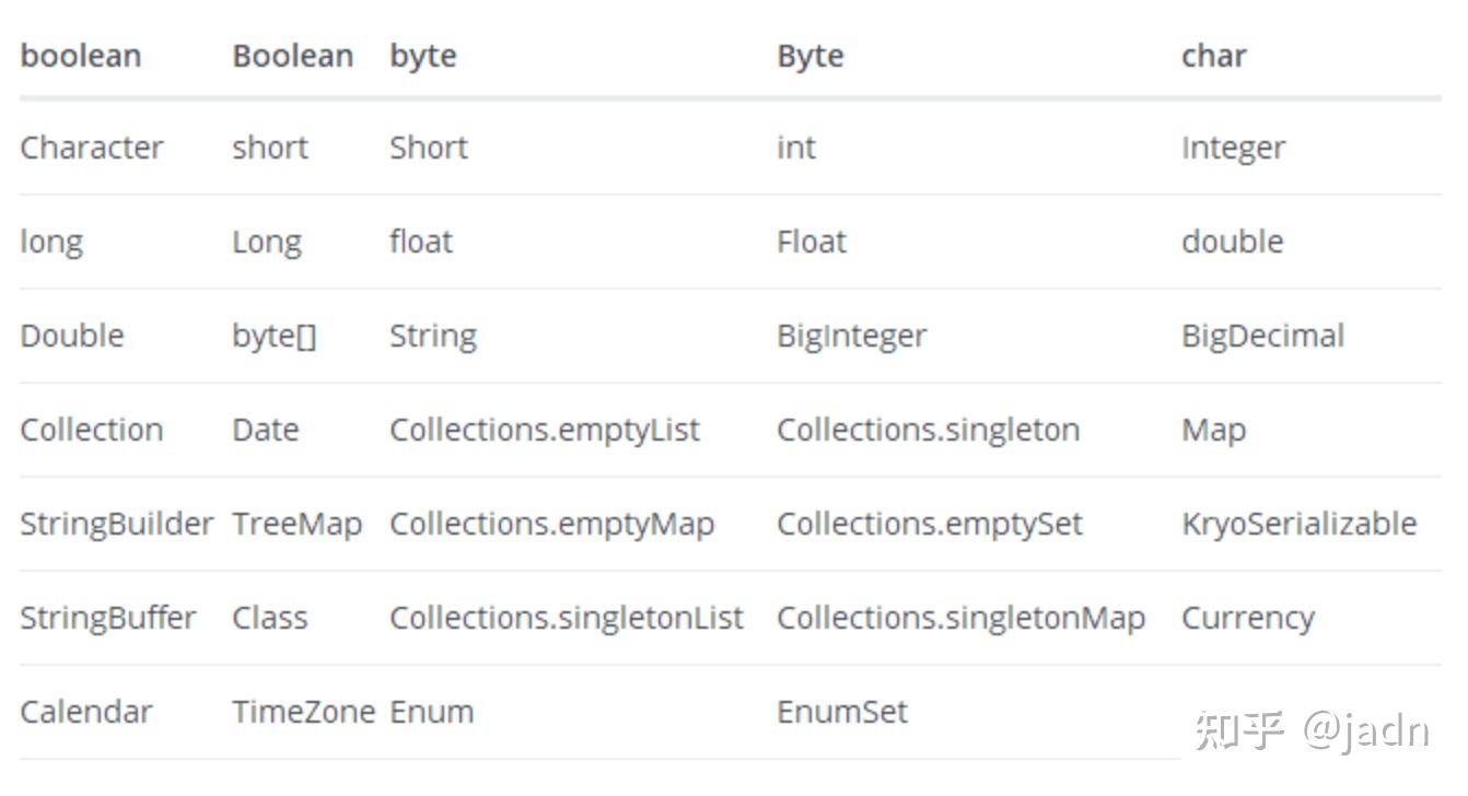 👊 【spring 技术特性】采用 Protostuff 和 Kryo 高性能序列化框架实现 Resttemplate 的序列化组件 知乎