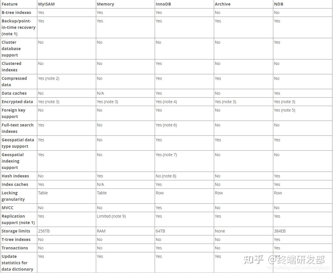10分钟了解MySQL体系构架、存储引擎和索引结构 - 知乎