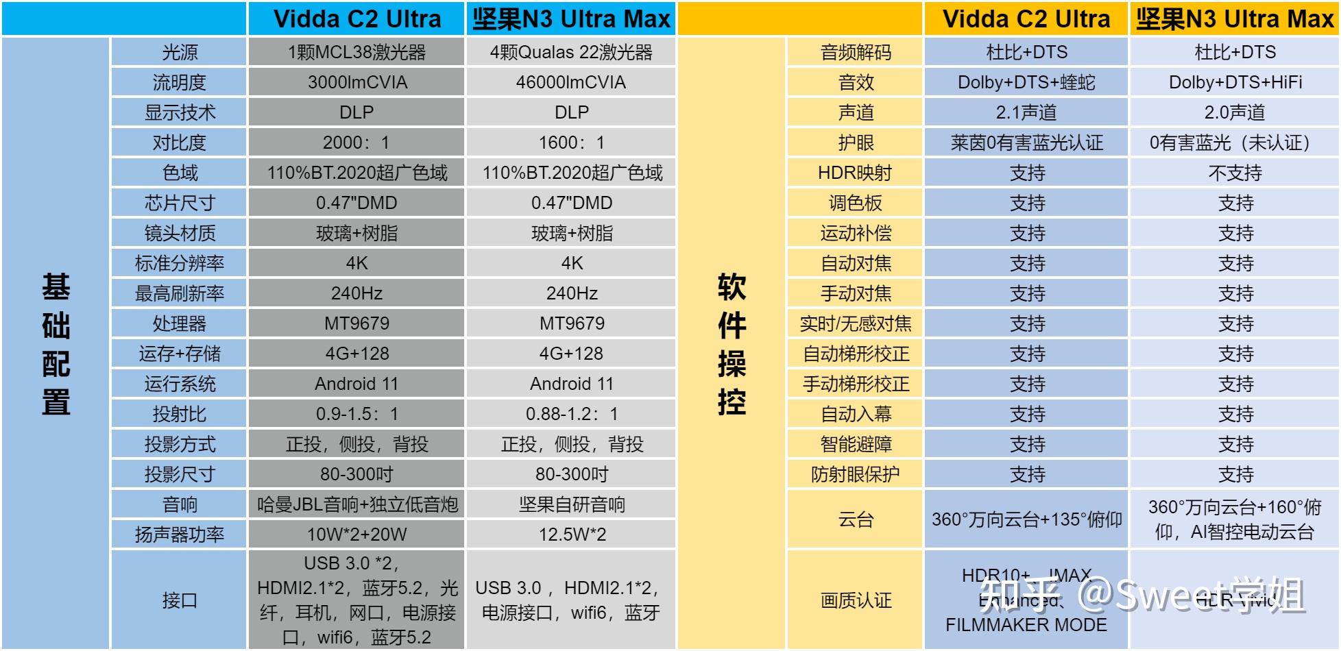 Vidda C2 Ultra和坚果N3 Ultra Max横向测评对比，来看看哪款更适合你的需求 - 知乎