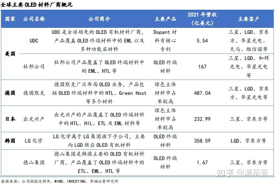 OLED发光材料 - 知乎