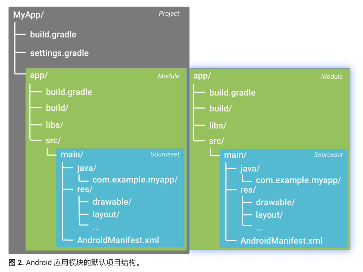 Android项目构建Gradle专栏——build基础 - 知乎