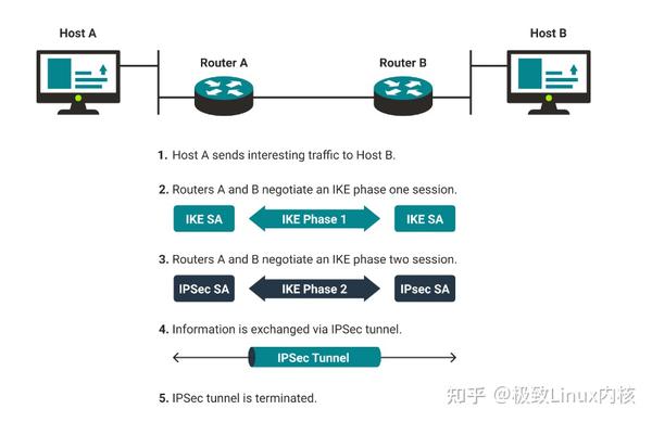 Linux网络协议之互联网协议安全 — IPSec - 知乎