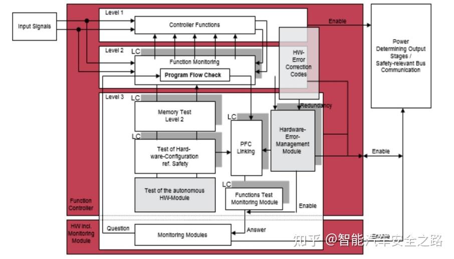 ISO26262|E-GAS三层功能安全架构 - 知乎