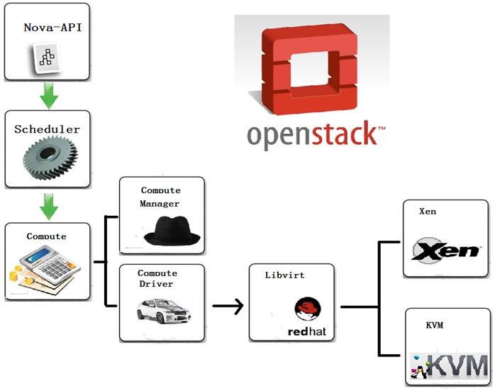 云计算学习，OpenStack主要逻辑模块Nova的详细功能 - 知乎