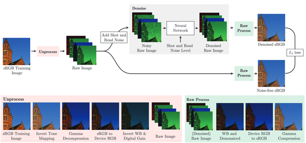 CVPR'19｜Raw 域降噪的入门必读 - 知乎