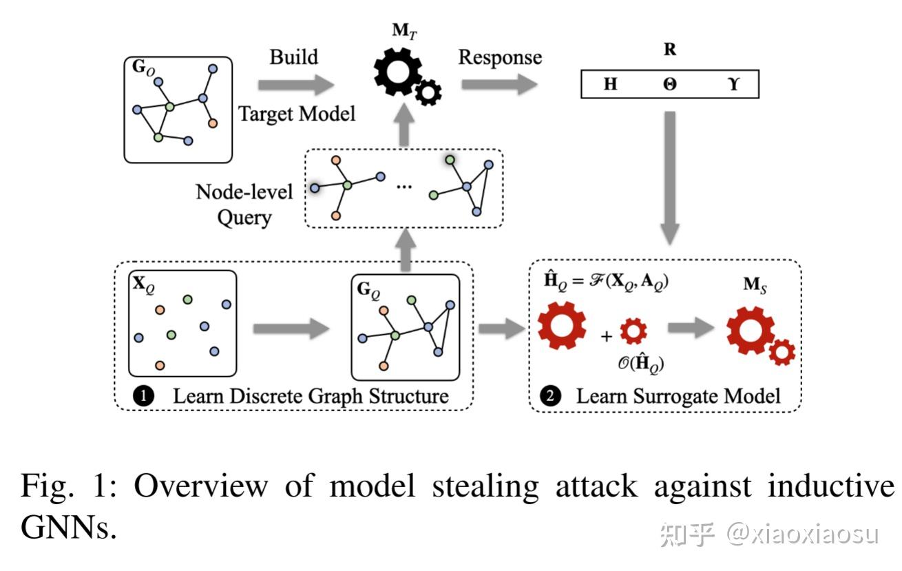 Model Stealing Attacks Against Inductive Graph Neural Networks笔记 - 知乎