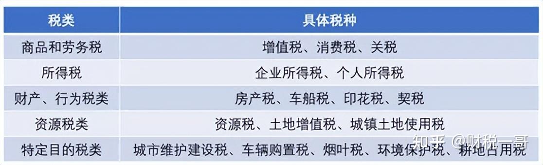 公司要交哪些税? 知乎