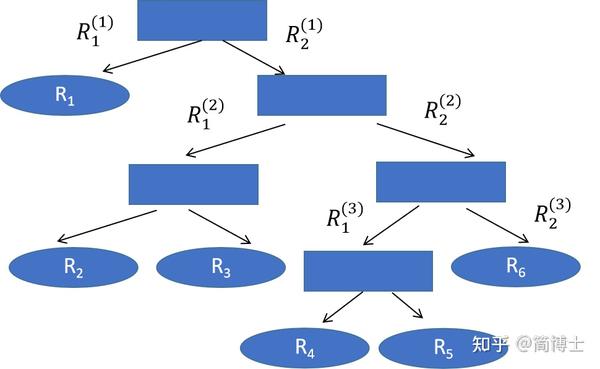 【十分钟 机器学习 系列课程】 讲义（28）：CART-回归算法 - 知乎