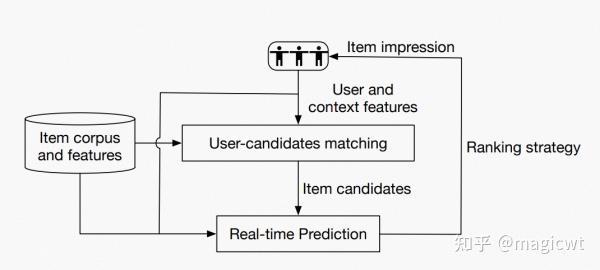 TDM（Tree-based Deep Model）论文阅读笔记 - 知乎