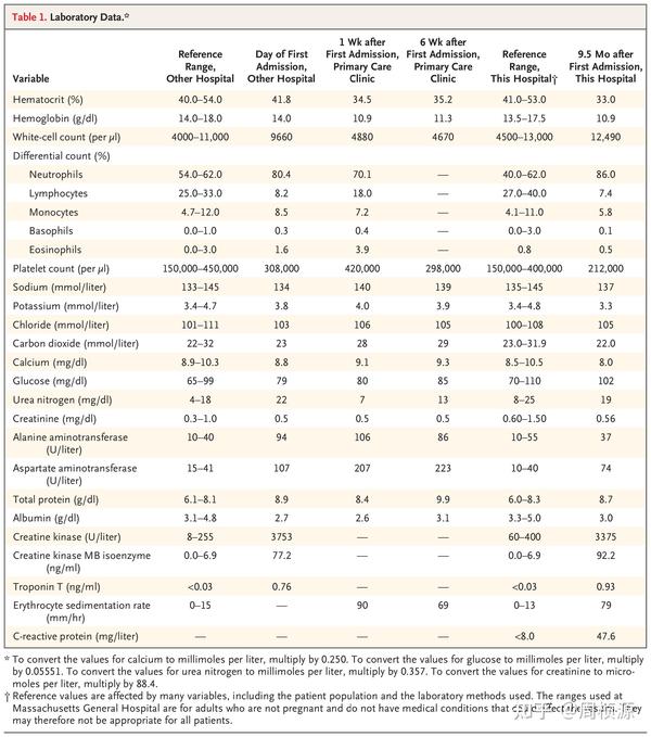 Nejm 2022 Case 17 - 知乎