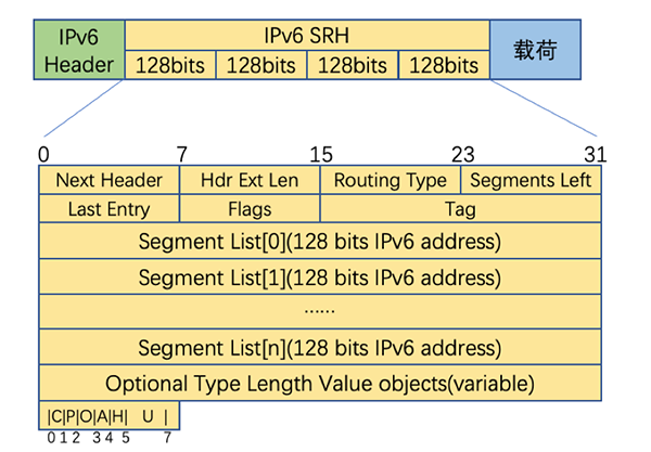新一代IP承载核心技术SRv6的转发原理 —一文带你了解网络新贵 - 知乎
