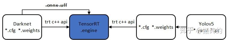 yolov5 yolov4 yolov3 tensorrt跨平台部署 - 知乎