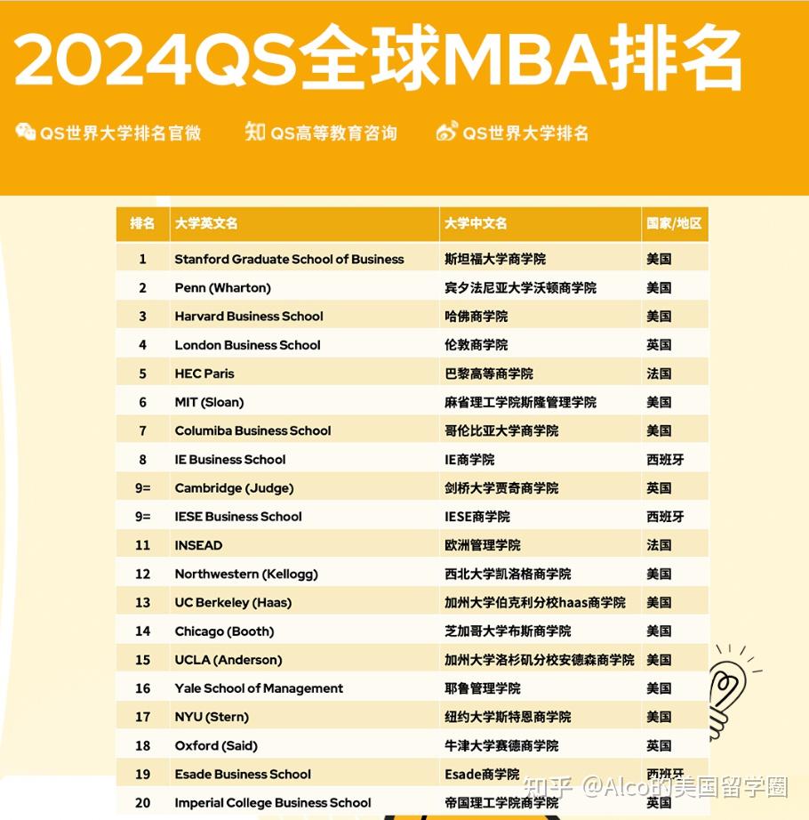 新鲜！2024 QS全球全日制MBA、商科硕士排名出炉！斯坦福、MIT、UCLA表现亮眼！ - 知乎
