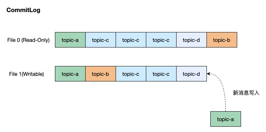 深度解析 RocketMQ 核心组件：ConsumeQueue 的设计与实现 - 知乎