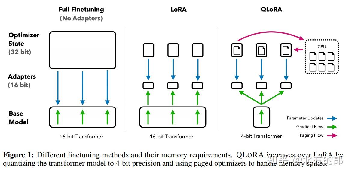 开源原驼（Guanaco）及背后的QLoRA技术，将微调65B模型的显存需求从780GB以上降低到48GB以下，效果直逼GPT-4，技术详解 - 知乎