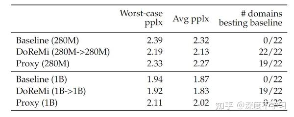 DoReMi: Optimizing Data Mixtures Speeds Up Language Model Pretraining - 知乎