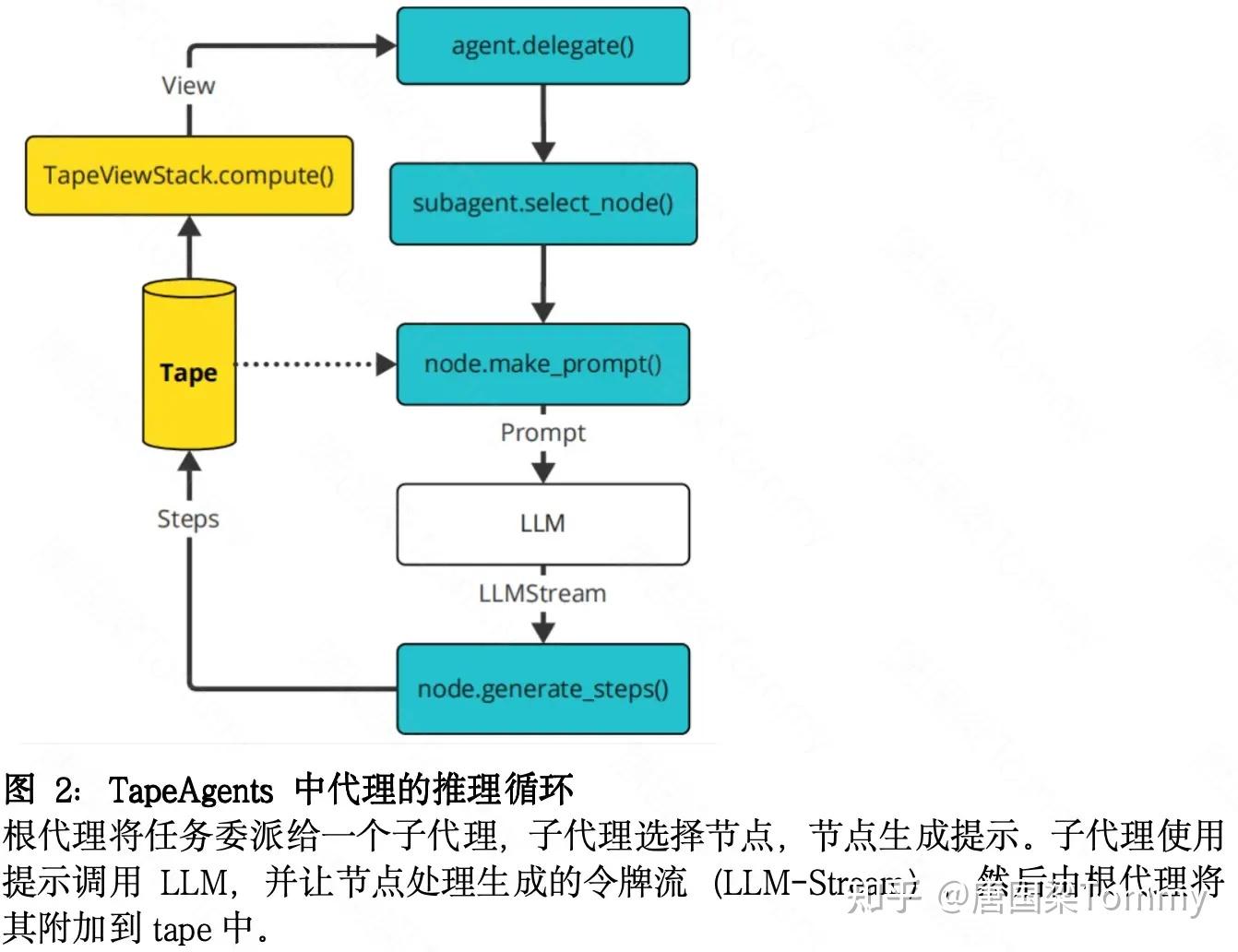 TapeAgents：一种基于结构化日志的 LLM 代理开发新范式 - 知乎