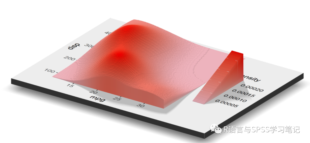 教你将ggplot2的2D图像变为3D - 知乎